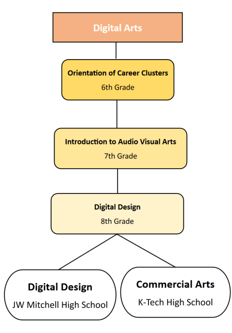 Digital Visual Arts Elective Progression | Seven Springs Middle School