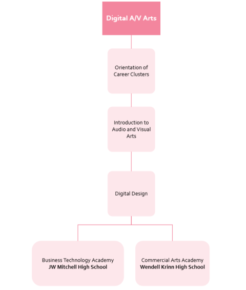 Digital Visual Arts Elective Progression | Seven Springs Middle School
