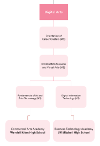 Digital Visual Arts Elective Progression | Seven Springs Middle School
